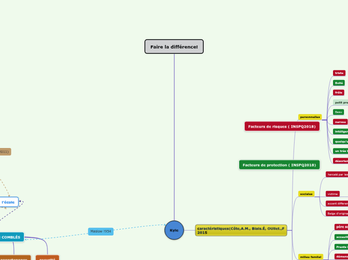 Faire la différence! - Mind Map